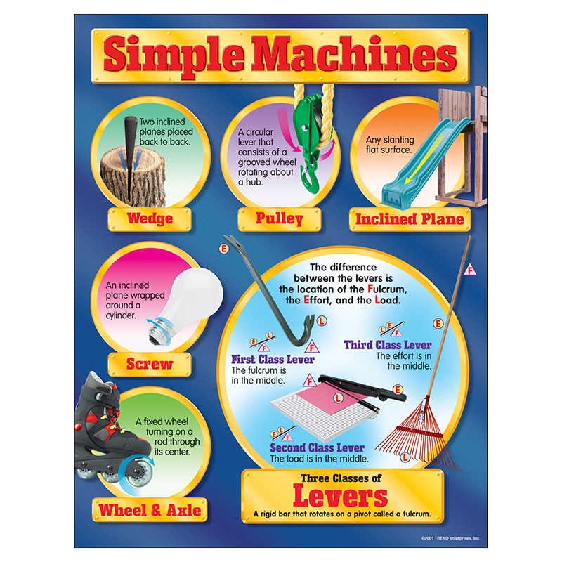 TeachersParadise - TREND Simple Machines Learning Chart, 17" x 22" - T ...