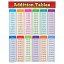 TeachersParadise - Teacher Created Resources Addition Tables Chart ...